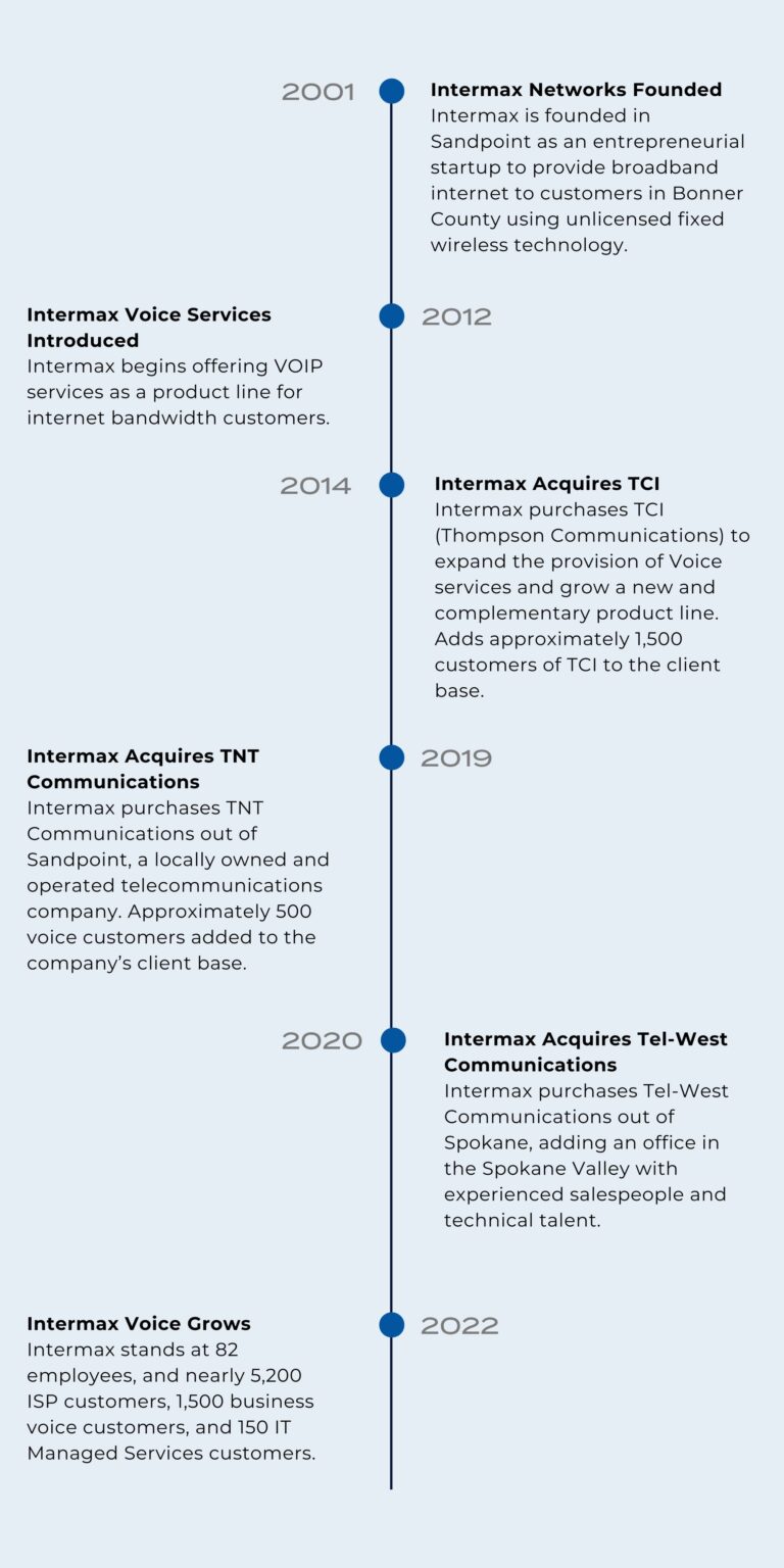 About Intermax | Fast Reliable Internet & Phone in ID